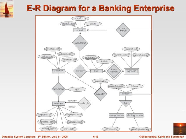 DATABASE MANAGEMENT SYSTEMS ER MODEL.ppt