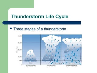 The Aviation Weather Meteorology for Pilots | PPT