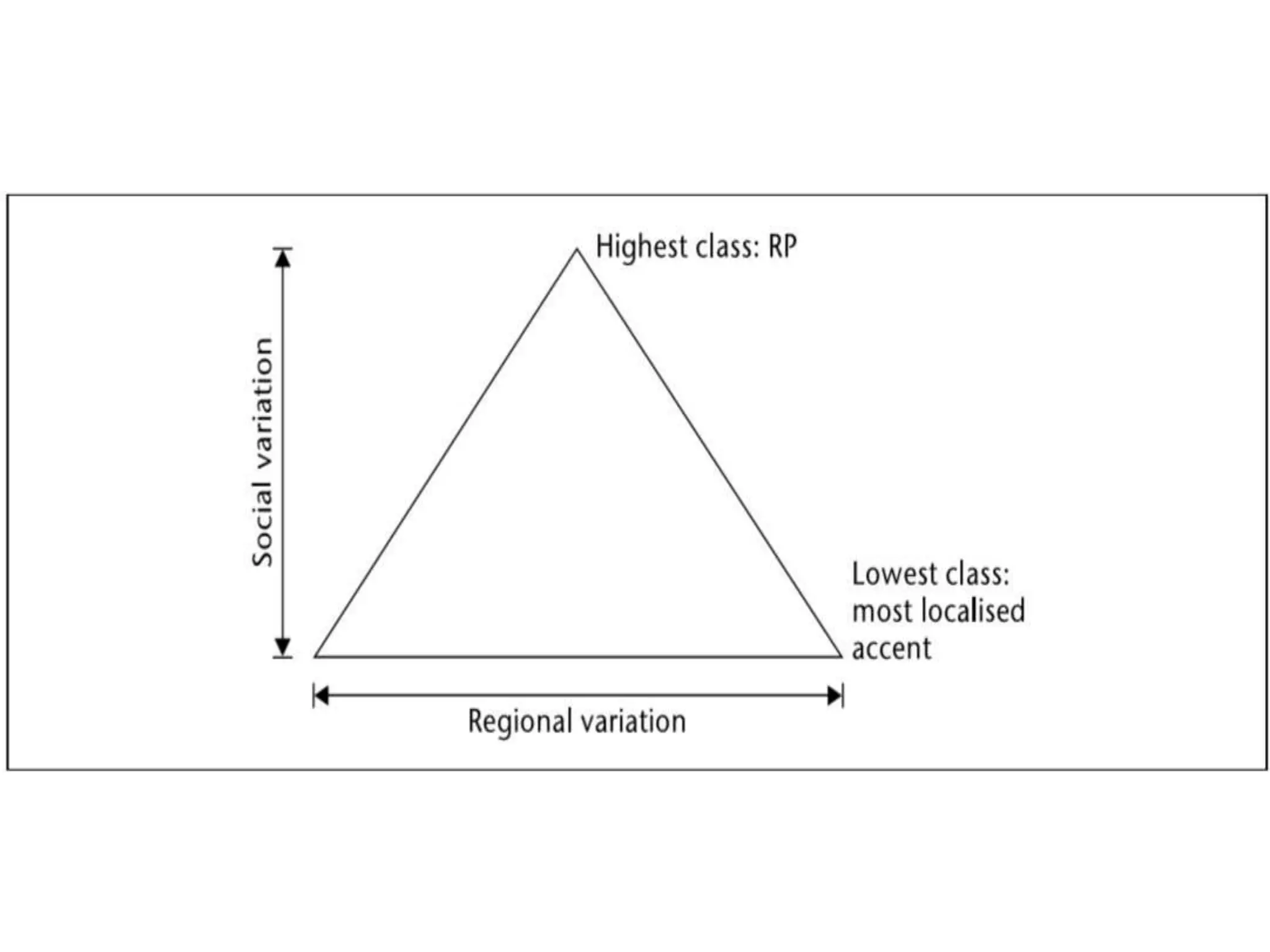 social variation ( dialects and accents) | PPTX