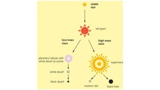 Chapter 6 IGCSE Physics slides on the topic of space physics | PPTX