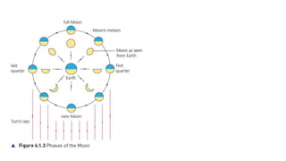 Chapter 6 IGCSE Physics slides on the topic of space physics | PPTX