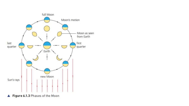 Chapter 6 IGCSE Physics slides on the topic of space physics | PPTX ...