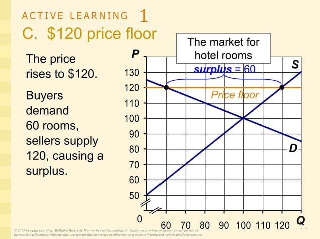 Ch6 Supply-Demand-And-Govt-Policy.pdf