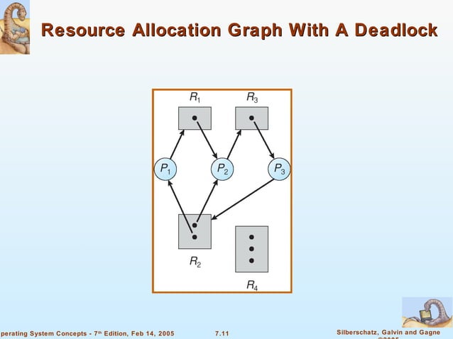 Chapter 7 - Deadlocks | PPT