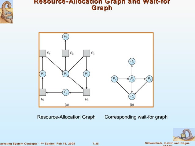 Chapter 7 - Deadlocks | PPT