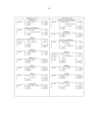 Ch7 การบัญชีกิจการอุตสาหกรรม | PDF