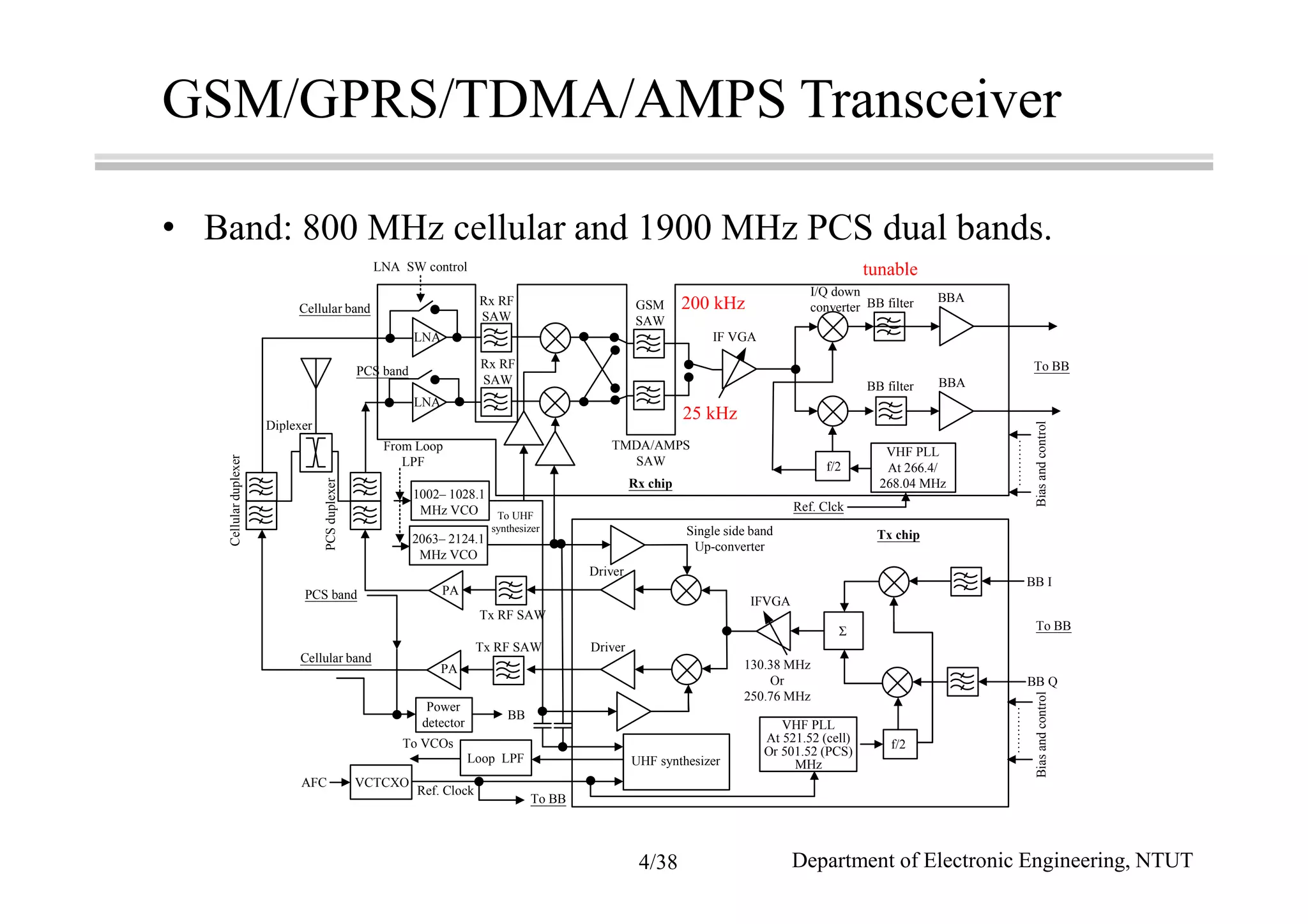 Multiband Transceivers - [Chapter 7] Multi-mode/Multi-band GSM/GPRS ...