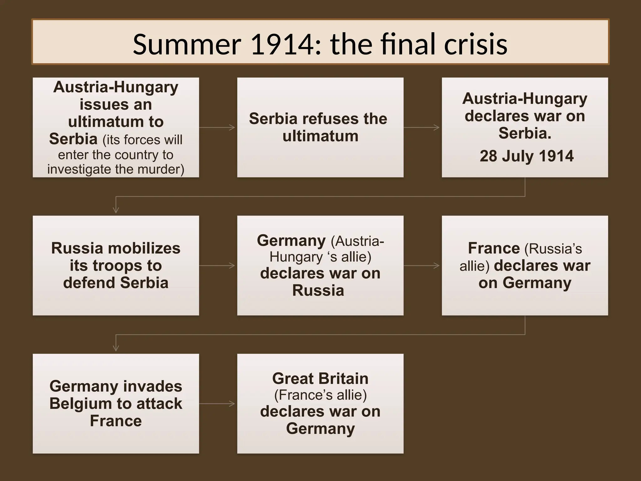 THE FIRST WORLD WAR - CAUSES AND EFFECTS | PPTX