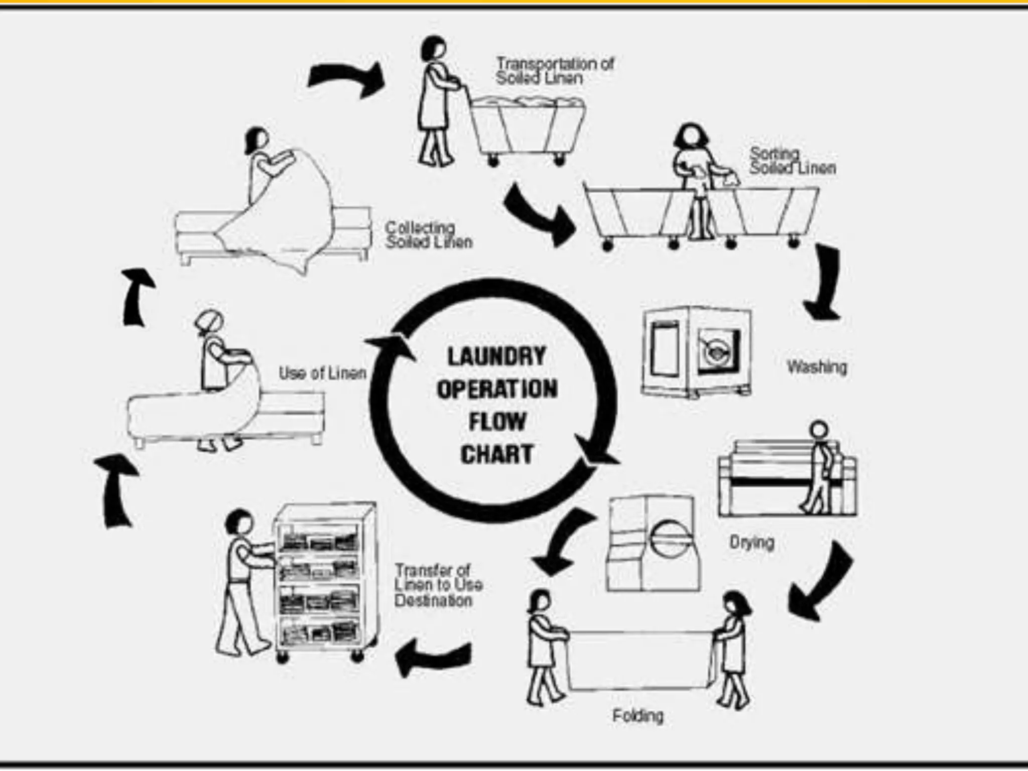 HOUSEKEEPING OPERATION: LINEN AND LAUNDRY | PPTX