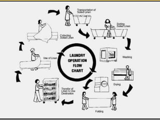 HOUSEKEEPING OPERATION: LINEN AND LAUNDRY | PPTX