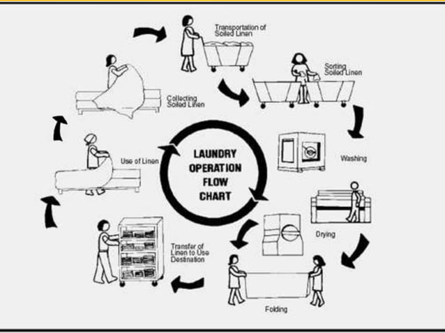 HOUSEKEEPING OPERATION: LINEN AND LAUNDRY