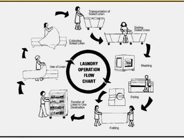 HOUSEKEEPING OPERATION: LINEN AND LAUNDRY