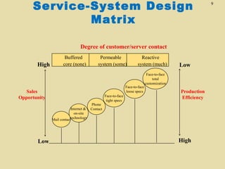 Ch7 serv.pro.sel+&+design | PPT