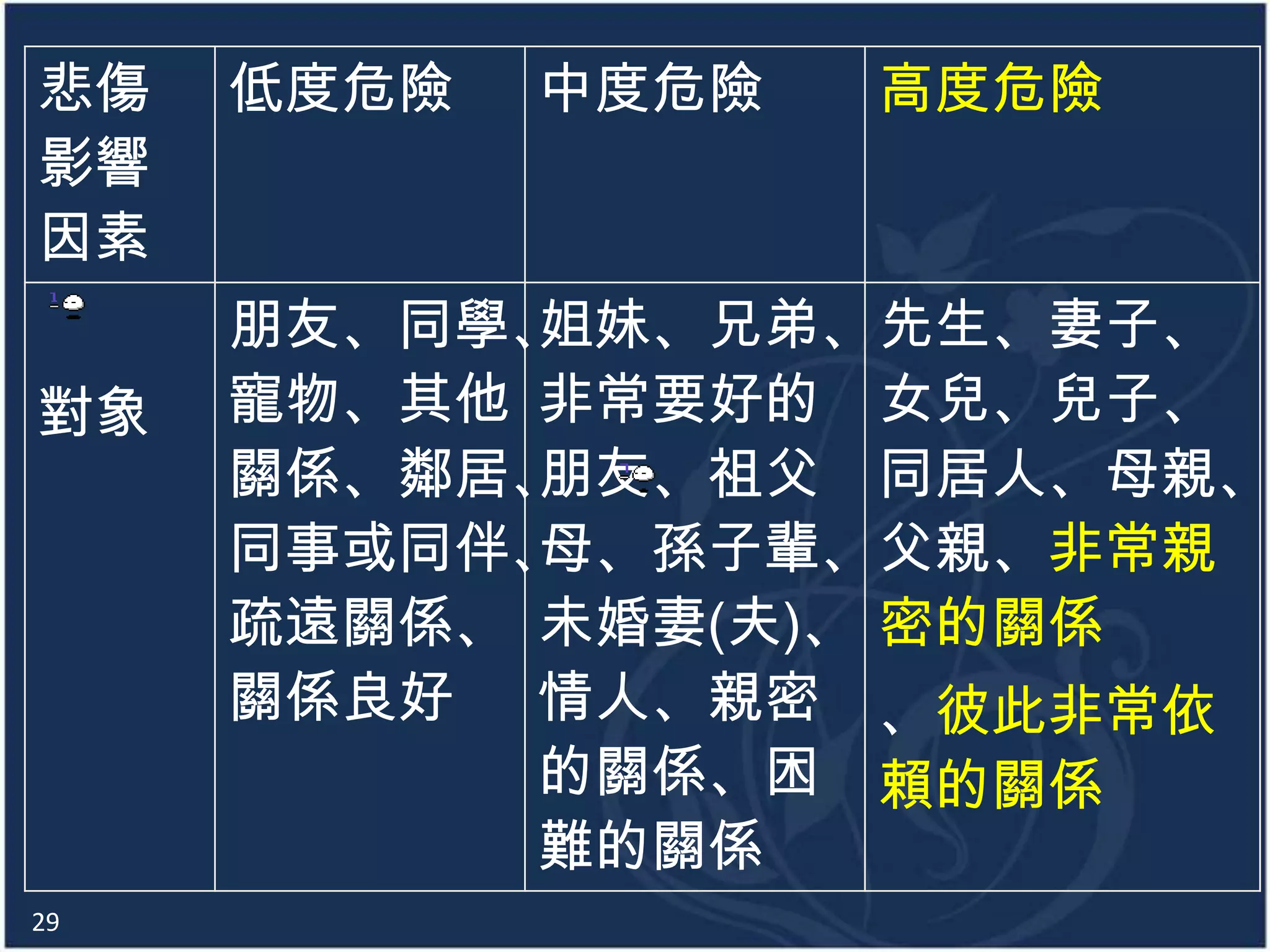 生死學 Ch7 悲傷輔導 | PPSX