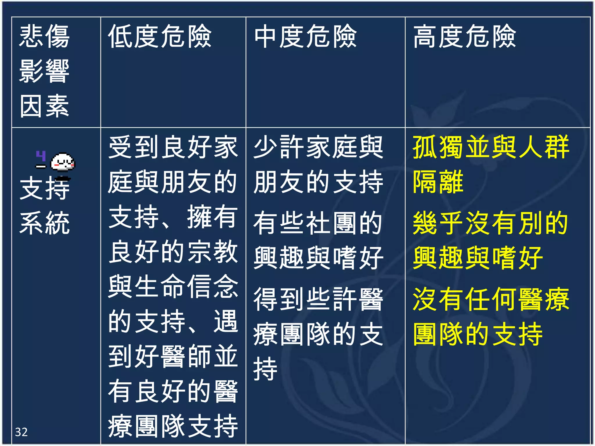 生死學 Ch7 悲傷輔導 | PPSX