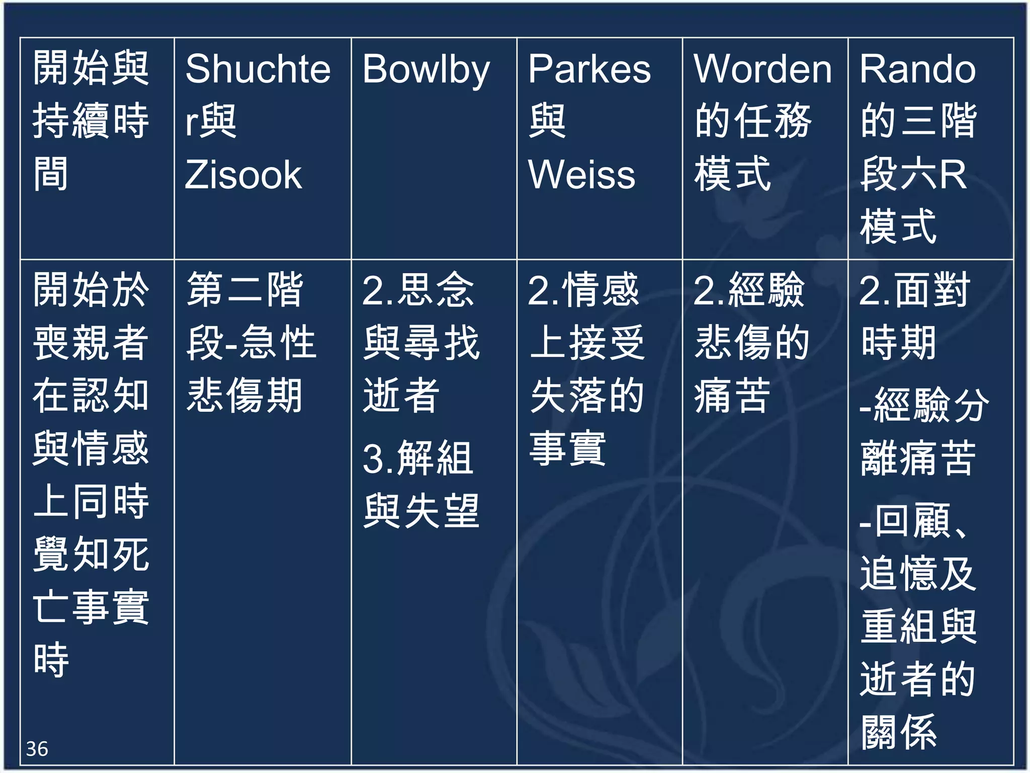 生死學 Ch7 悲傷輔導 | PPSX