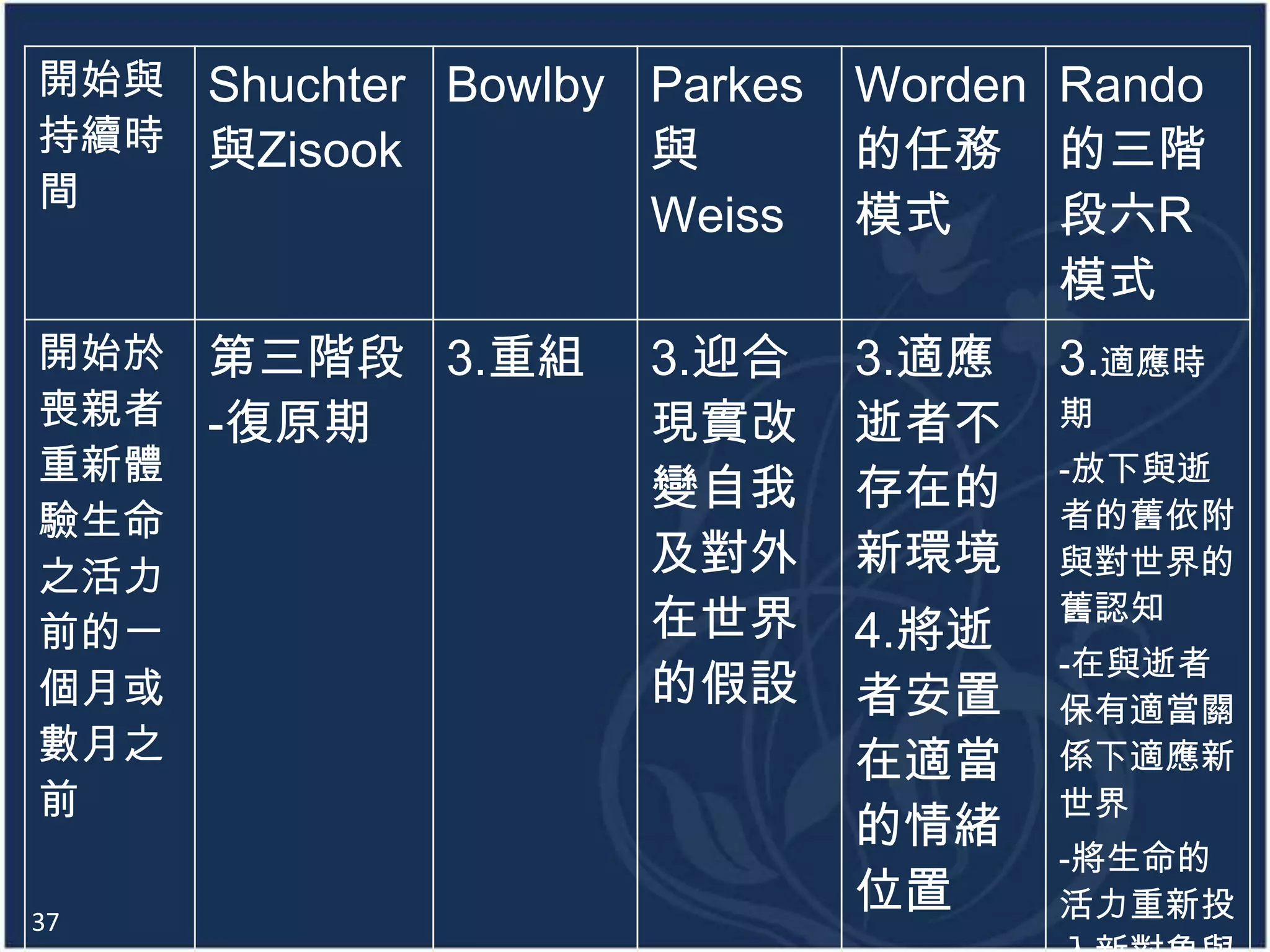 生死學 Ch7 悲傷輔導 | PPSX