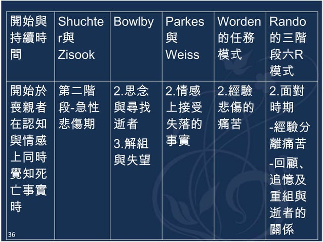 生死學 Ch7 悲傷輔導 | PPSX