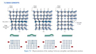 CH7_Dislocation and Strengthening Mechanism.pdf