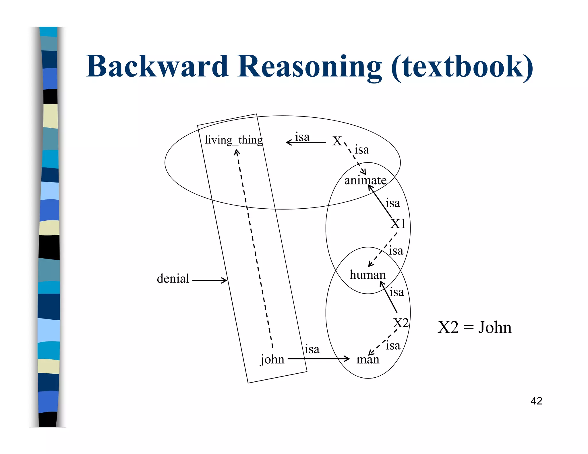 Ch 7 Knowledge Representation.pdf | Artificial Intelligence ...