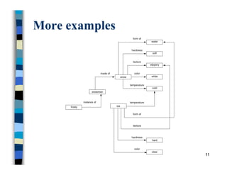 Ch 7 Knowledge Representation.pdf
