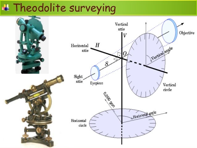 Modern Surveying & Mapping