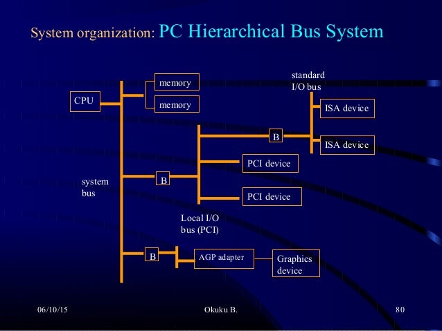 hierarchical bus system