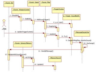 Programming Game AI by Example. Ch7. Raven | PPTX