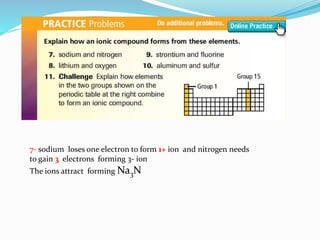 Ionic Compounds Periodic Table