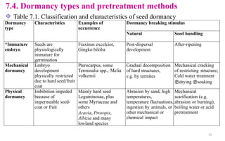 CHapter_7_Seed_dormacy_&_pretreament_ppt | PPT