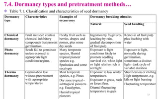 CHapter_7_Seed_dormacy_&_pretreament_ppt | PPT