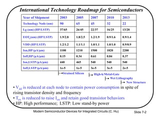 Ch7 lecture slides Chenming Hu Device for IC | PPT