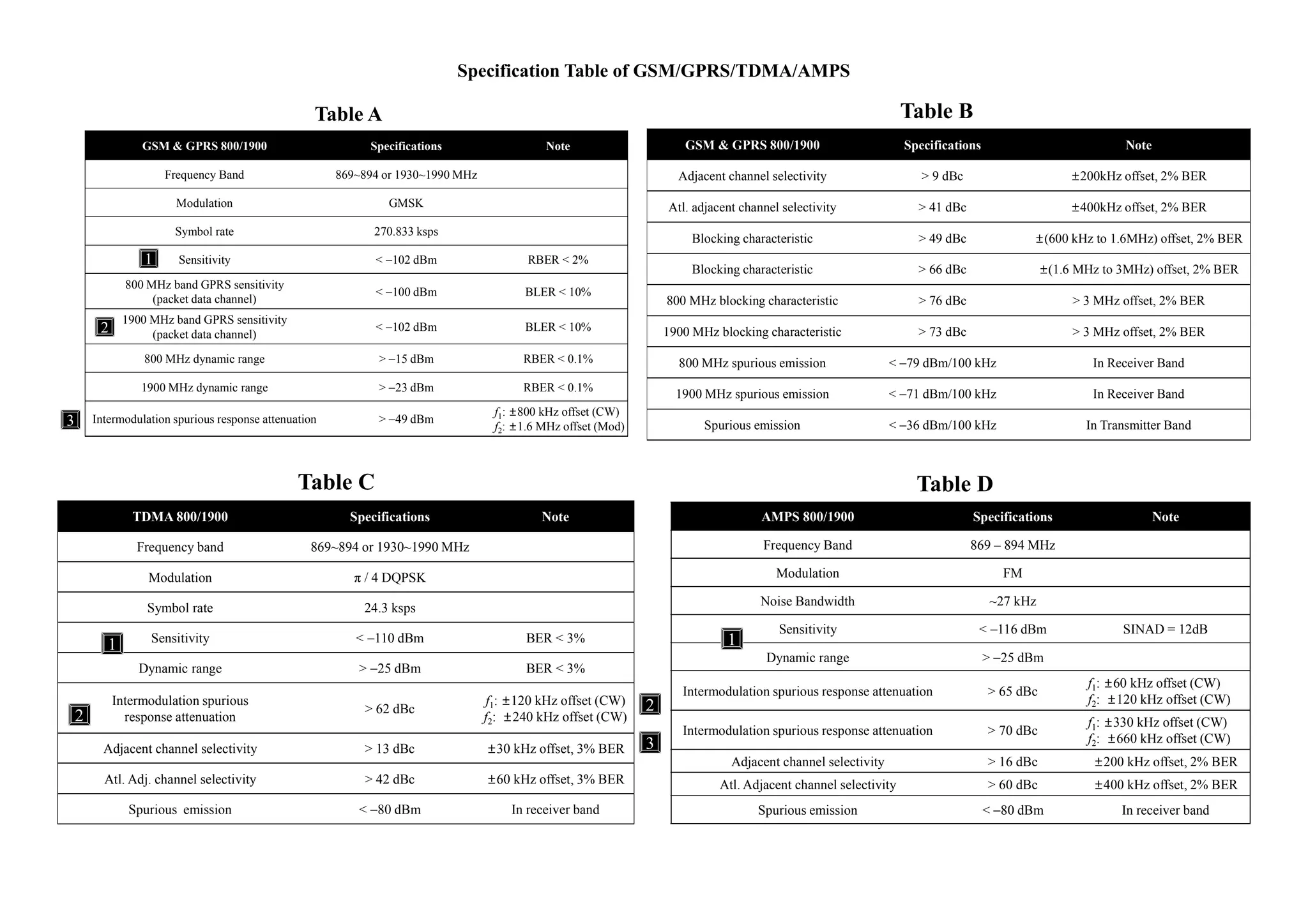 Multiband Transceivers - [Chapter 7] Spec. Table | PDF