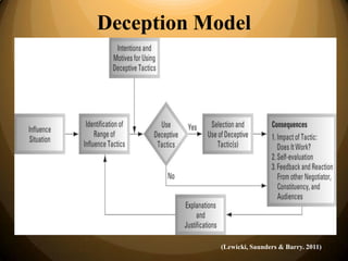 Negotiation Ethics | PPTX