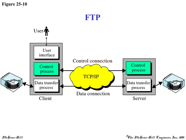 Application layer diagram | PPT