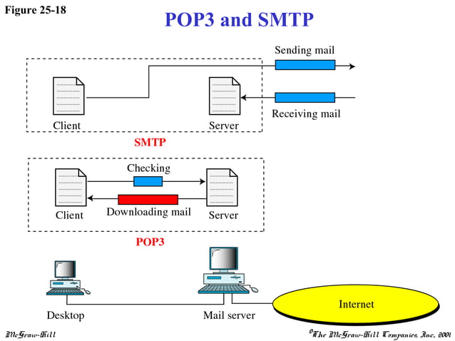 Application layer diagram | PPT