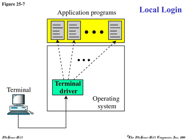 Application layer diagram | PPT