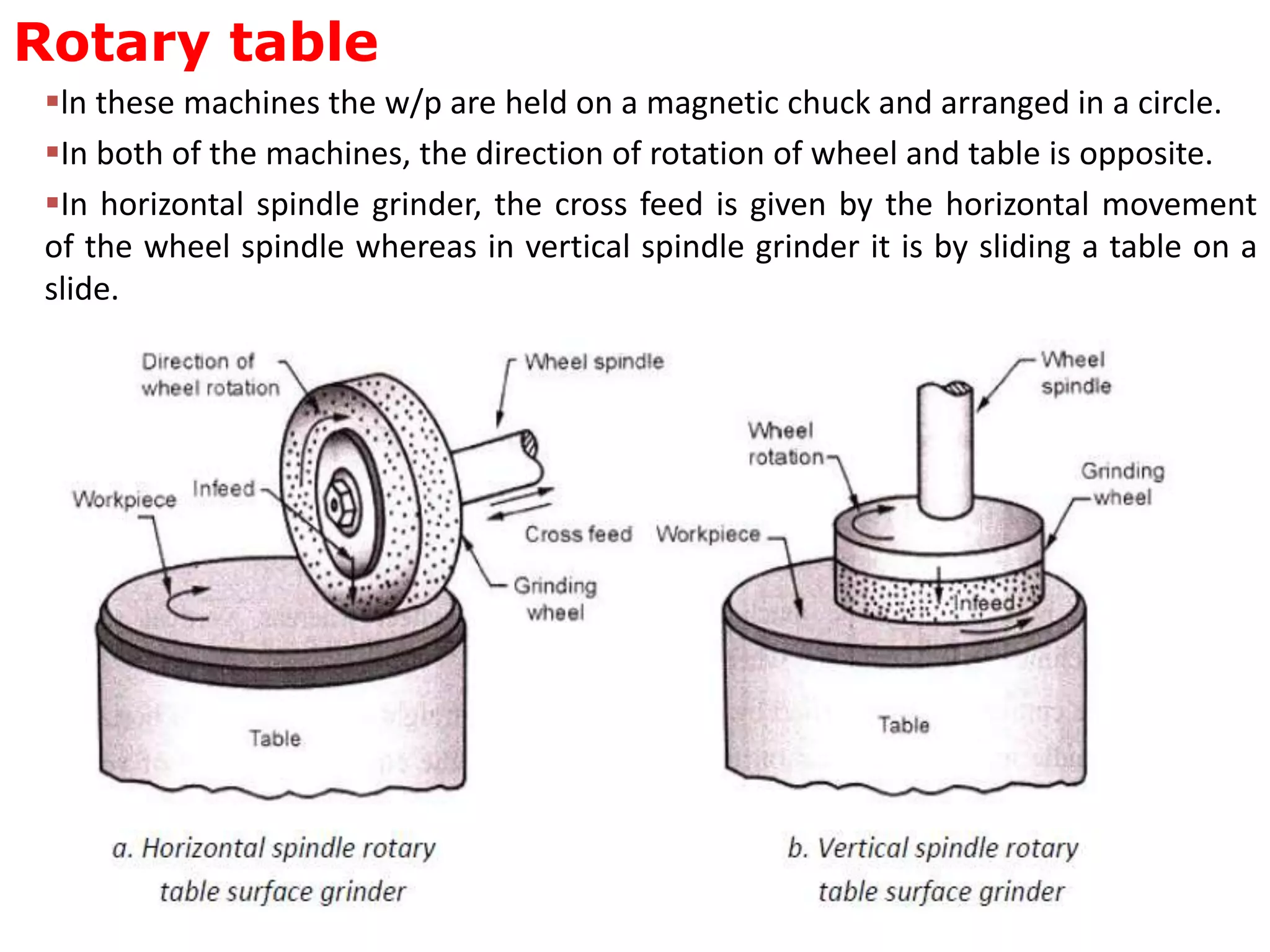 Ch 8 grinding machines | PPT