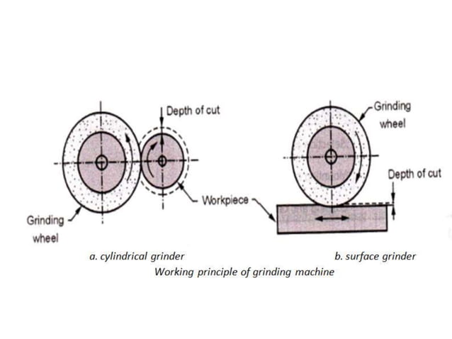 Ch 8 grinding machines | PPT