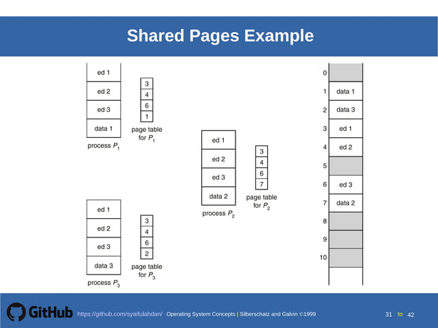 Operating System Ch8 Memory Management Ppt 