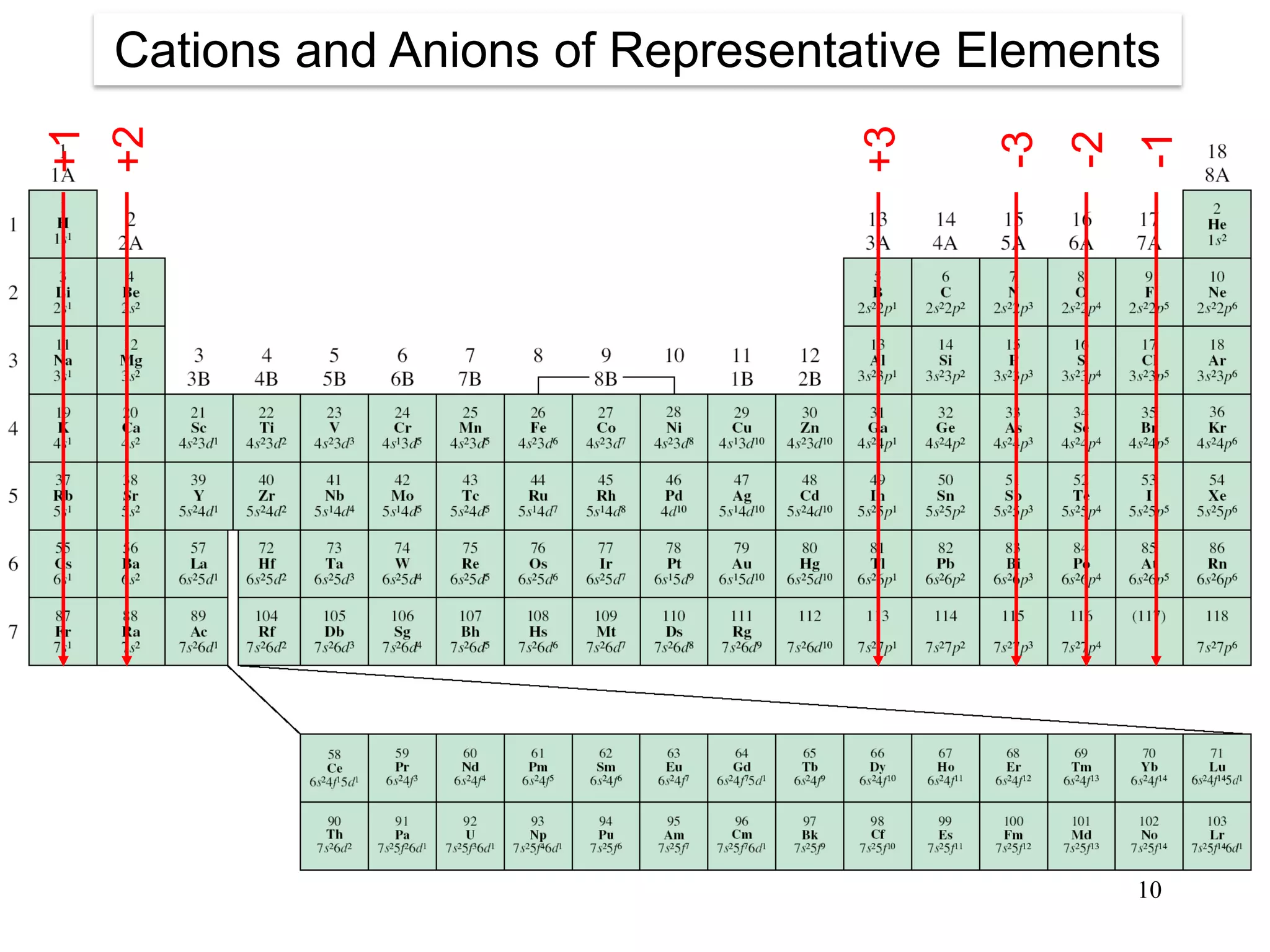 Ch8 the periodic table | PDF