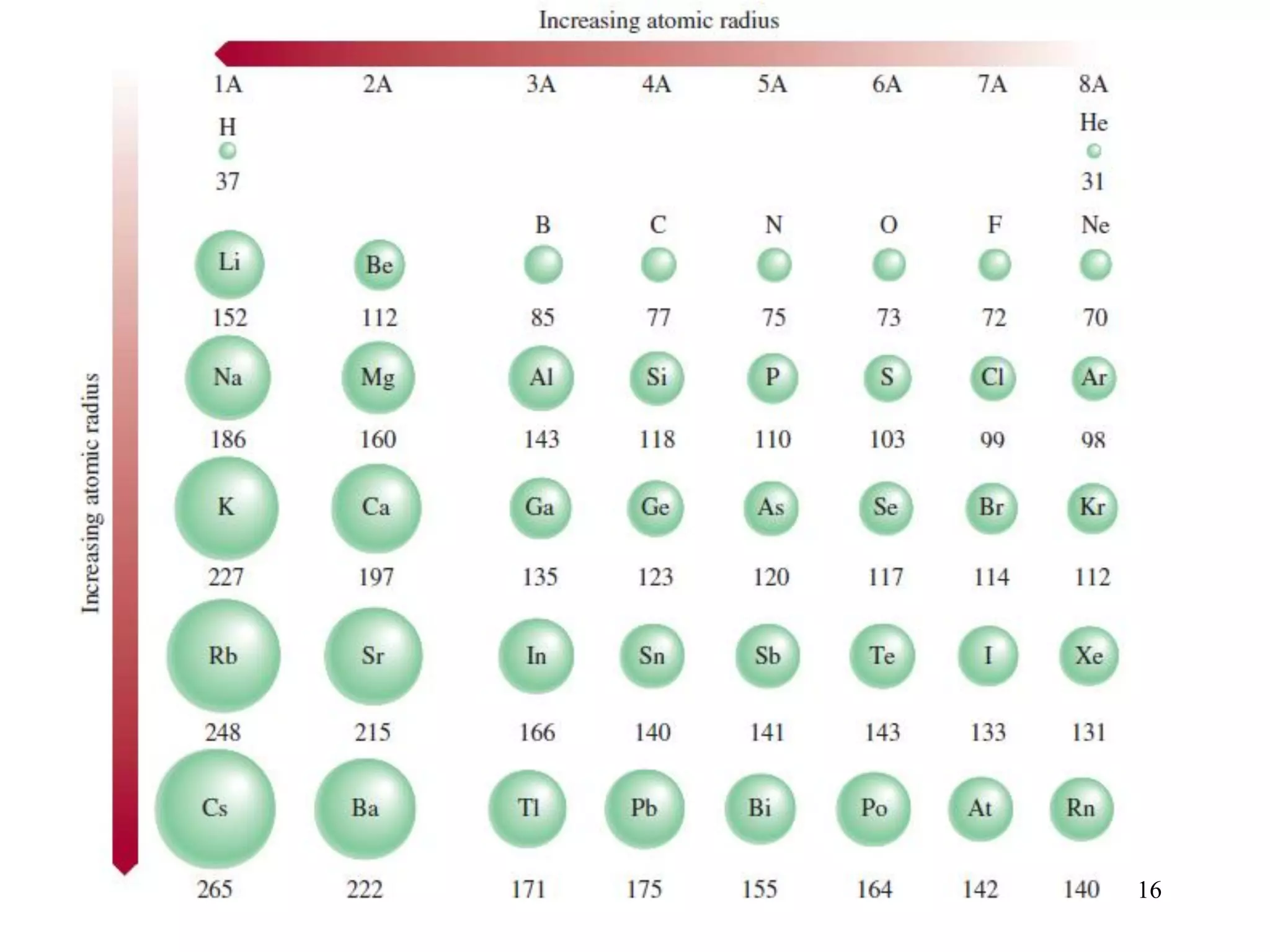 Ch8 the periodic table | PDF
