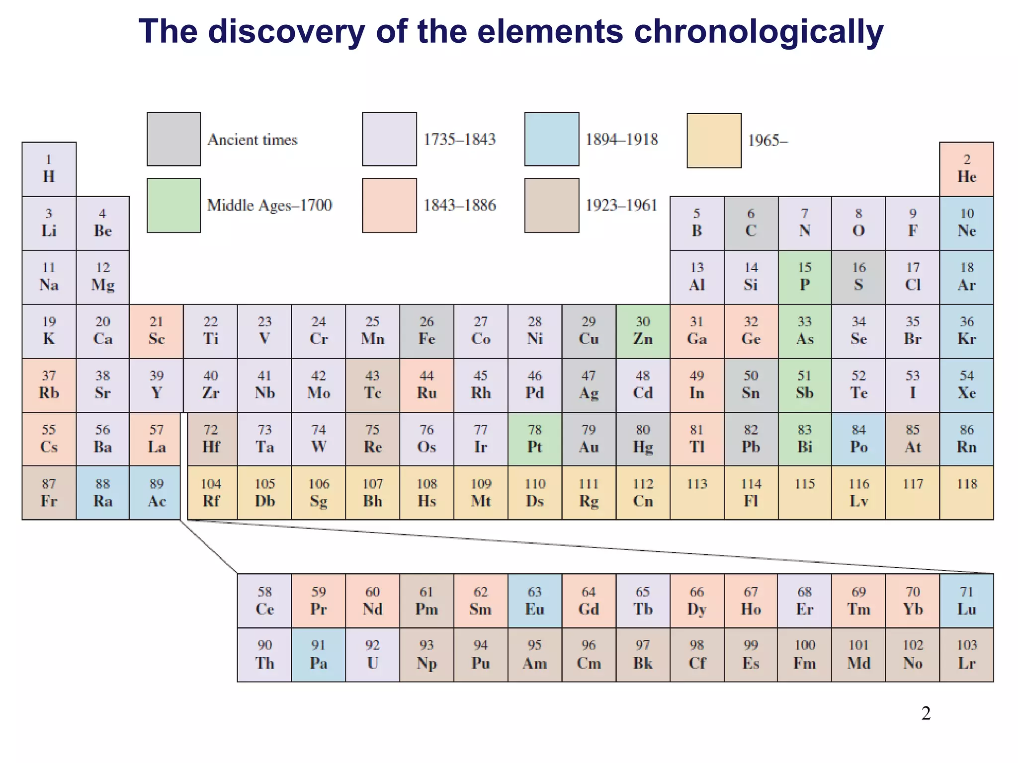 Ch8 the periodic table | PDF