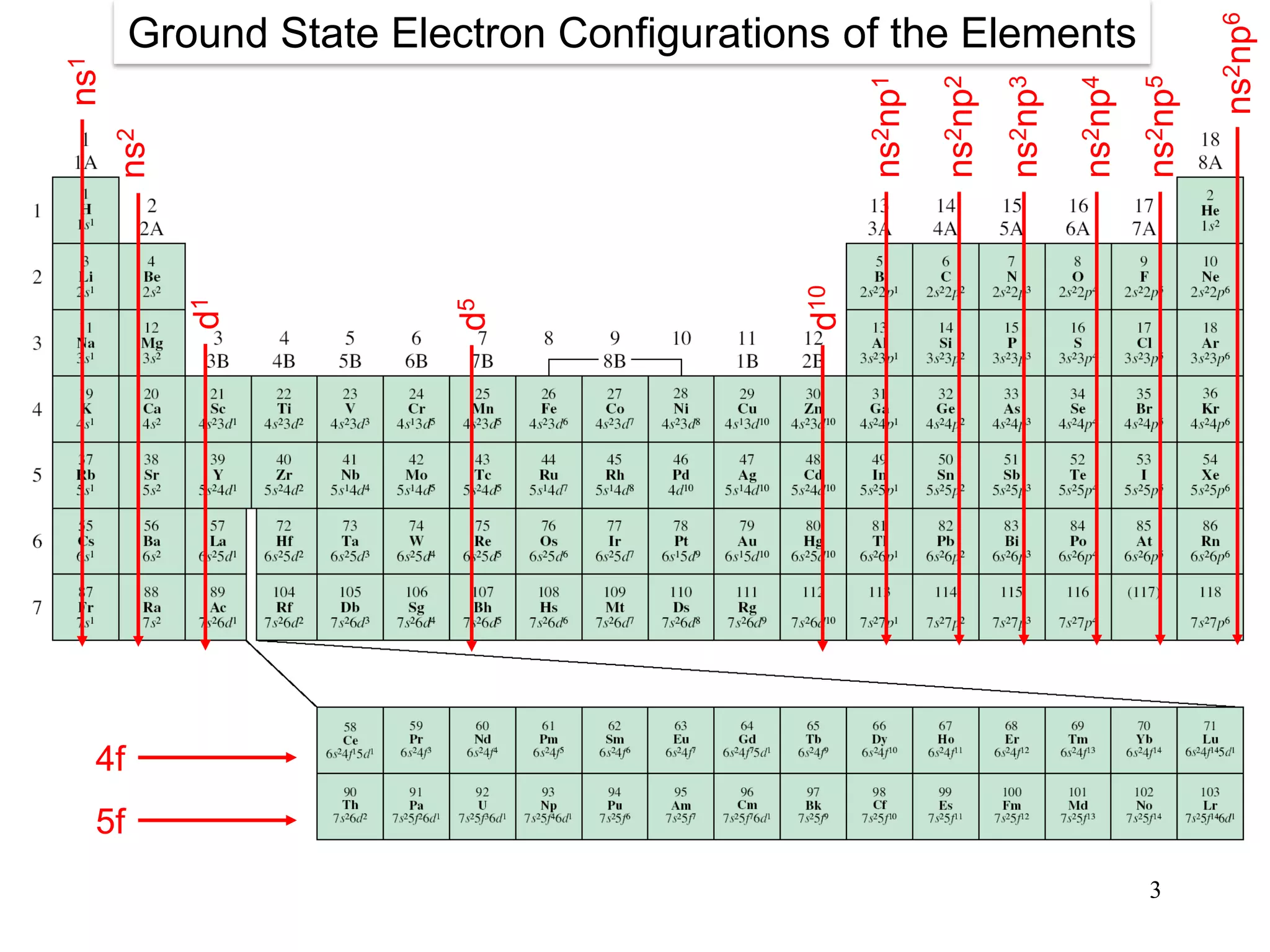 Ch8 the periodic table | PDF