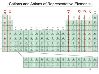 Periodic Table Representative Elements