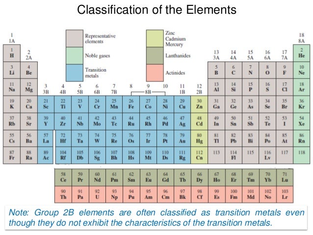 Periodic Table Group 2b | Brokeasshome.com