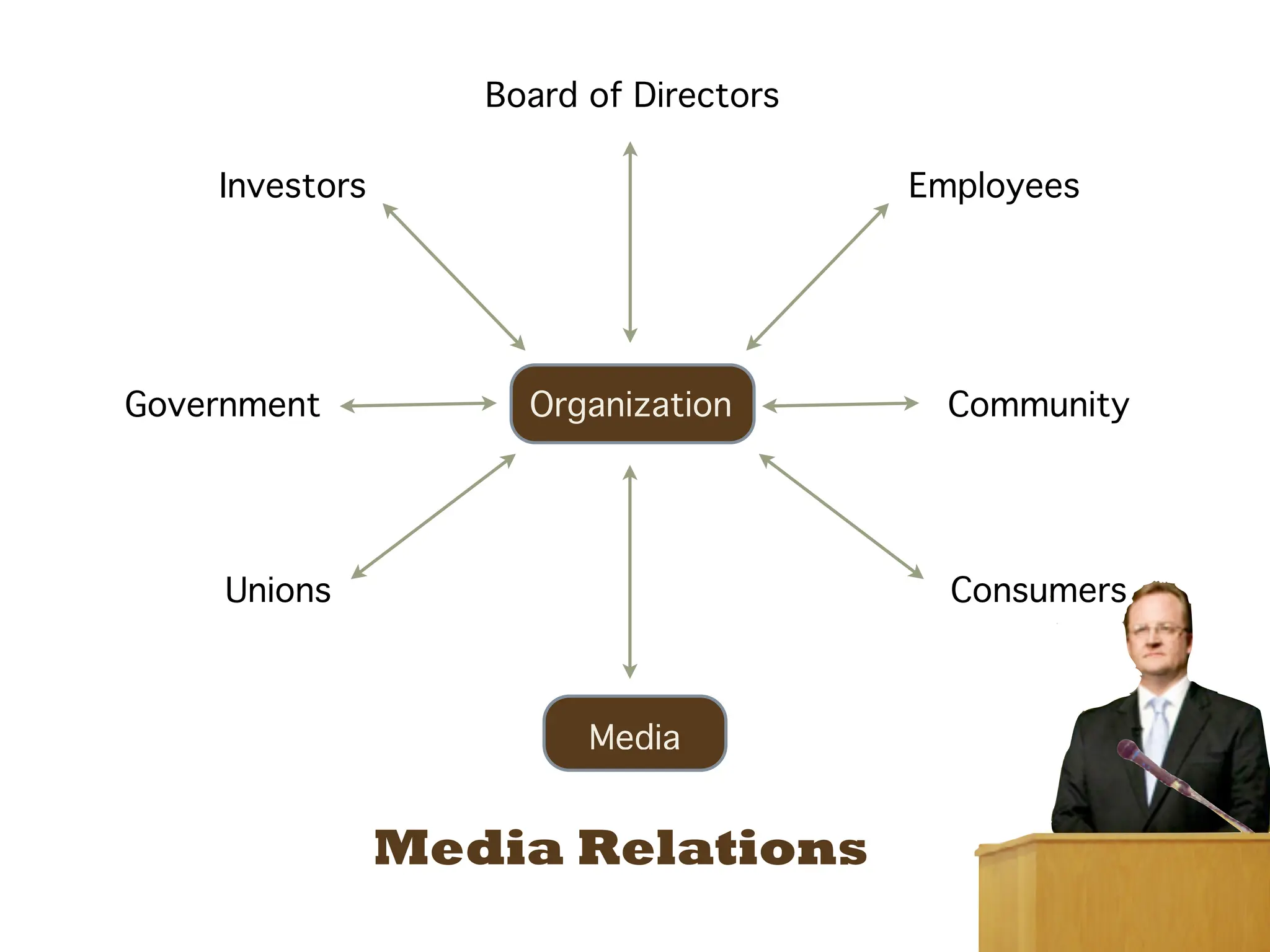Media Relations for Public Relations Class | PPT