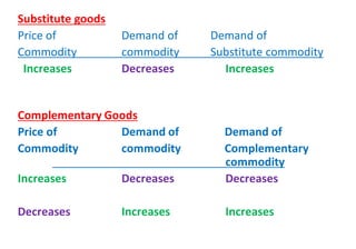 NIOS std X Economics Ch 9 Demand | PPTX