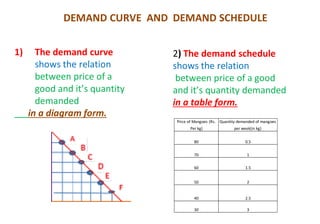 NIOS std X Economics Ch 9 Demand | PPT
