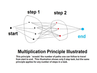 Fundamental Principles of Counting - Probability | PPT
